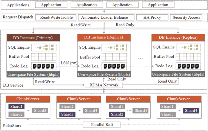 Architecture of Cloud-Native Database | SpringerLink