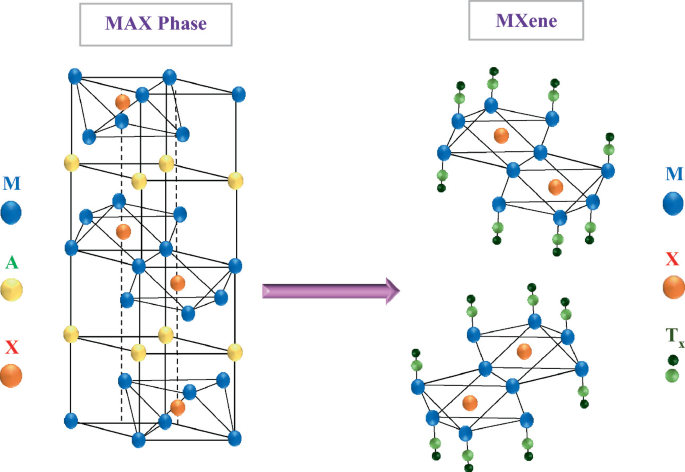 Wave of 2D MXene | SpringerLink