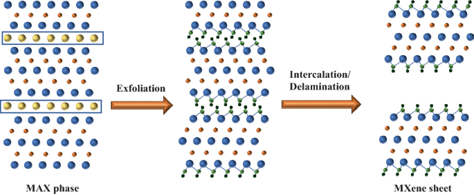 Wave of 2D MXene | SpringerLink