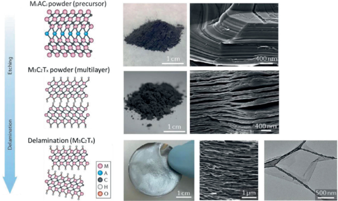 Properties of MXene | SpringerLink
