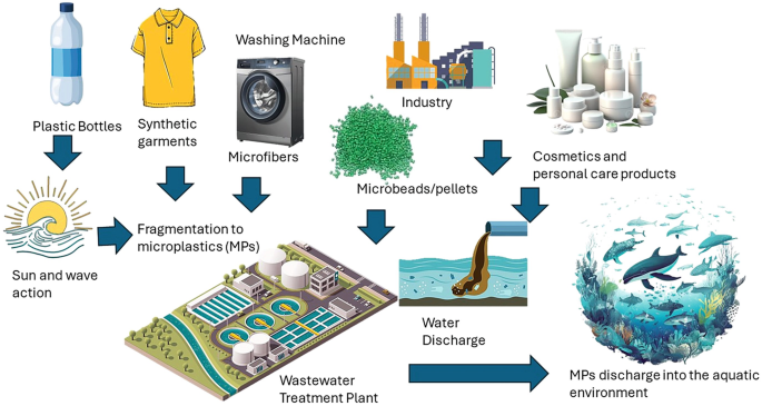 Navigating Microplastic Challenges: Separation and Detection Strategies ...
