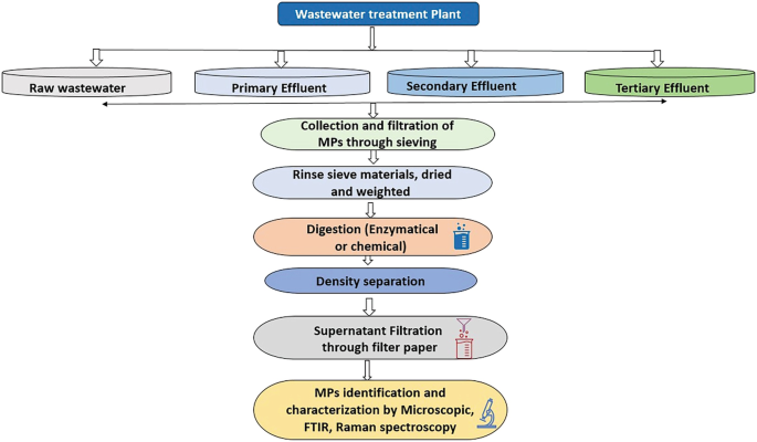 Navigating Microplastic Challenges: Separation and Detection Strategies ...
