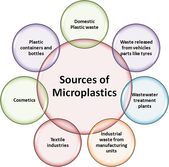Microplastics in Soil: Unveiling the Threat Within the Earth’s Crucial ...