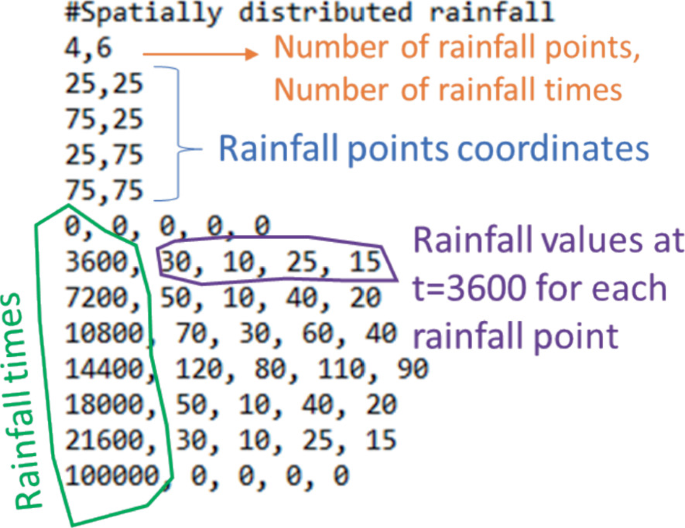 TELEMAC-2D Upgrades: Rainfall Spatialization and Control Sections ...
