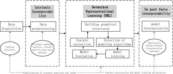 Representation Learning of Social Networks | SpringerLink