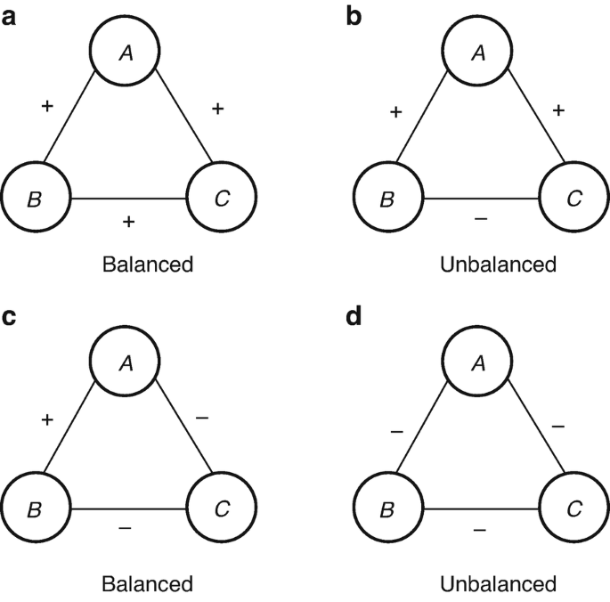Positive and Negative Balance in Social Networks | SpringerLink