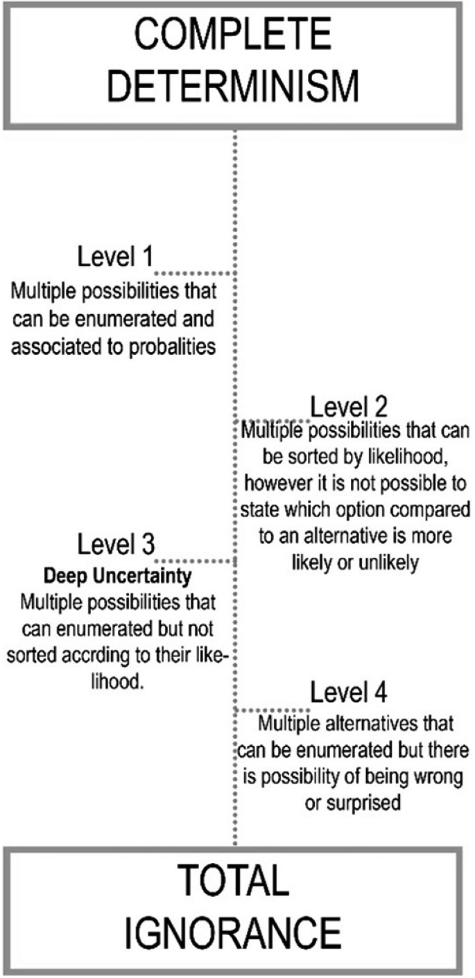 Planning Paradigms to Navigate Complexity and Climate Change | Springer ...