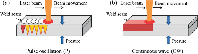 Laser Welding | SpringerLink