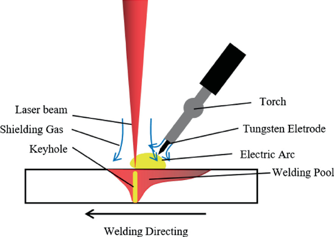 Laser-Arc Hybrid Welding | SpringerLink