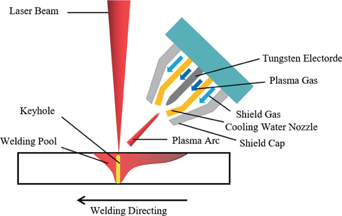 Laser-Arc Hybrid Welding | SpringerLink