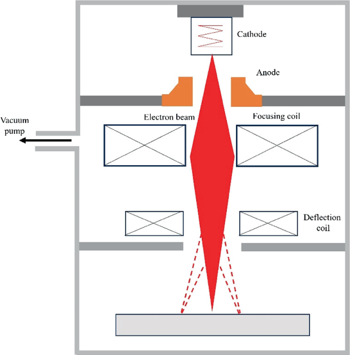 Electron Beam Welding | SpringerLink