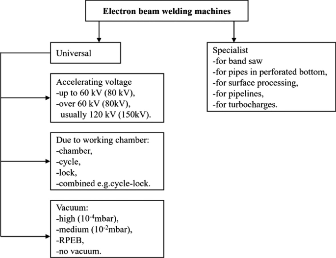 Electron Beam Welding | SpringerLink