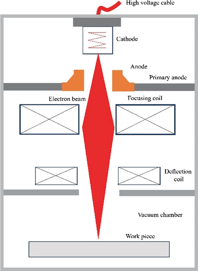 Electron Beam Welding | SpringerLink