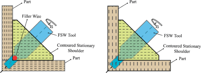 Friction Stir Welding | Springer Nature Link (formerly SpringerLink)