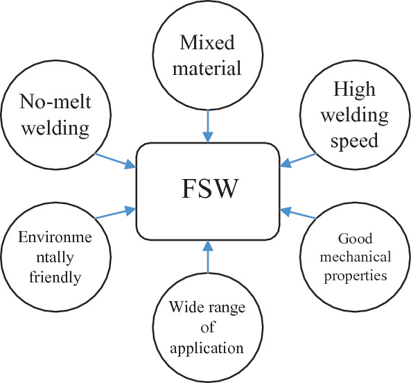 Friction Stir Welding | SpringerLink