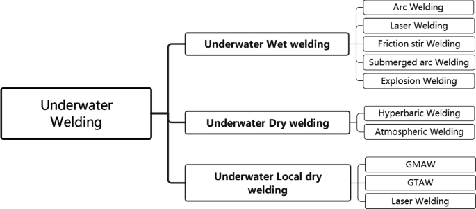 Underwater Welding | SpringerLink