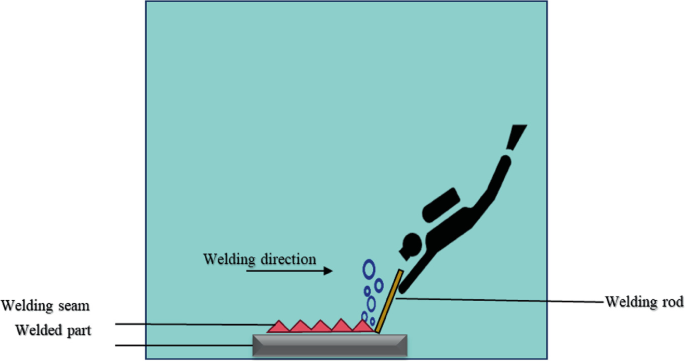 Underwater Welding | SpringerLink