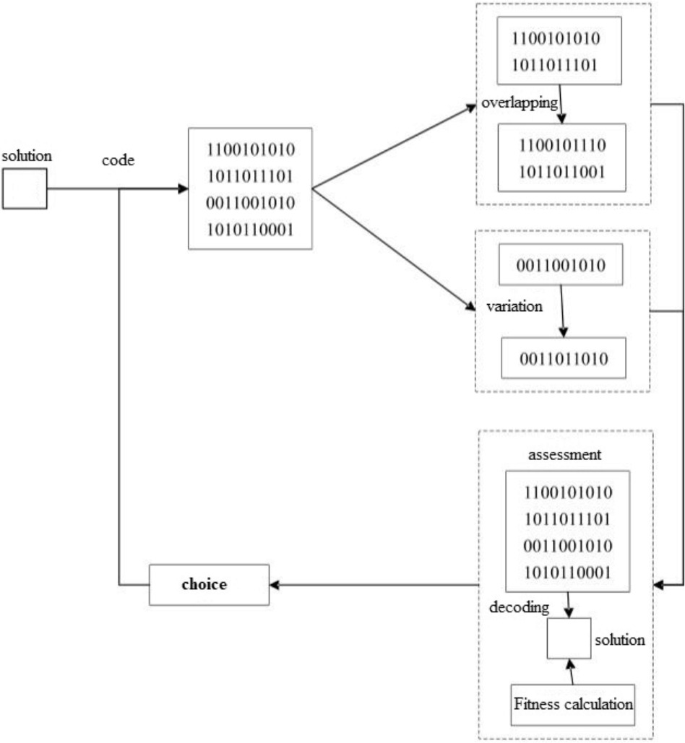 Optimization of Computer Network Reliability Based on Genetic Algorithm | SpringerLink
