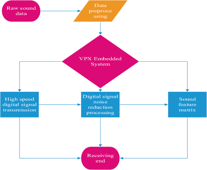 Research on Digital Signal Processing Platform Based on VPX Embedded System | SpringerLink