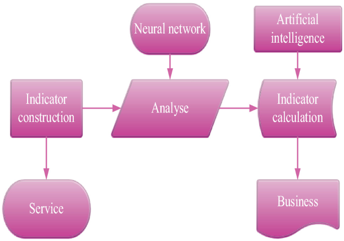 Research on the Construction of Service Operation Indicators and Indicator Calculation Methods ...