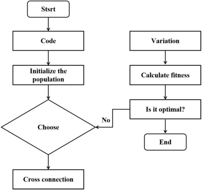 Application of Artificial Intelligence Algorithms in Mathematical ...