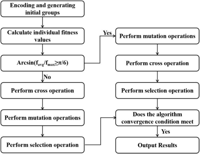 Application of Artificial Intelligence Algorithms in Mathematical Modeling Optimization Research ...