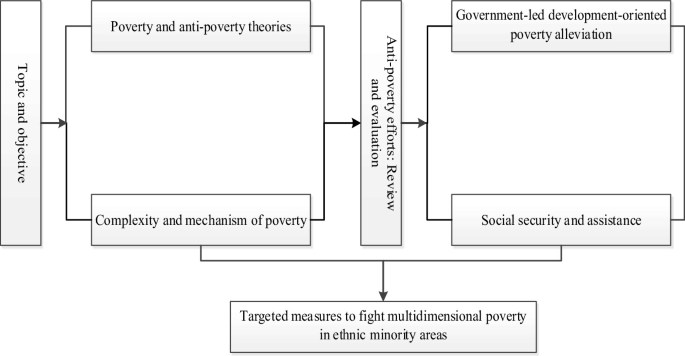 Introduction: Anti-poverty Efforts and Building a Moderatel Prosperous ...