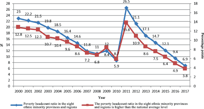 Rural Poverty Alleviation and Development in Ethnic Minority ...