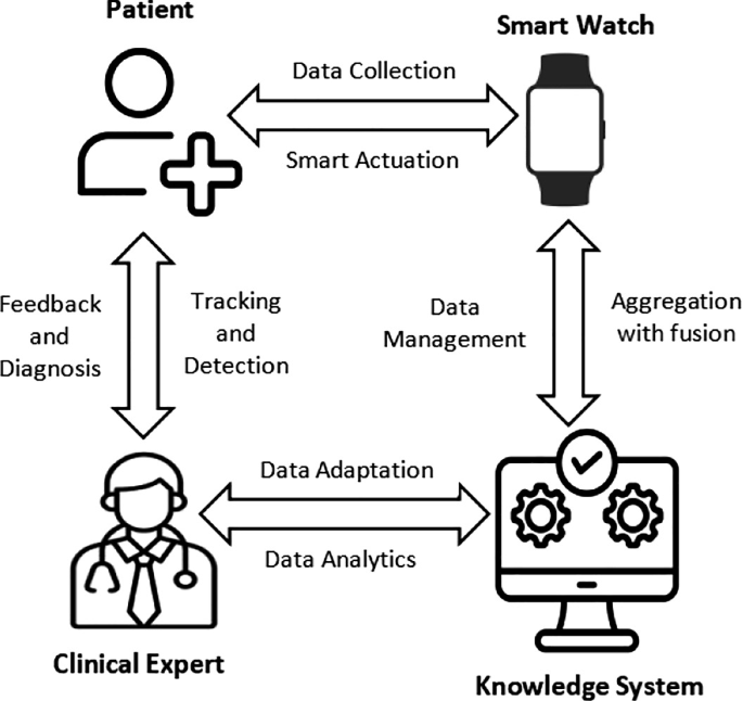 Smartwatch as a Pervasive Computing Application in Health Metrics ...