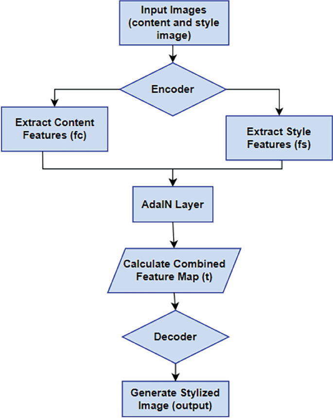 Review of Various Neural Style Transfer Methods: A Comparative Study | SpringerLink