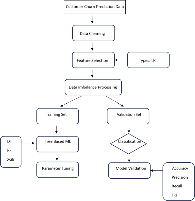 Customer Churn Rate Prediction Using Machine Learning Techniques for E ...