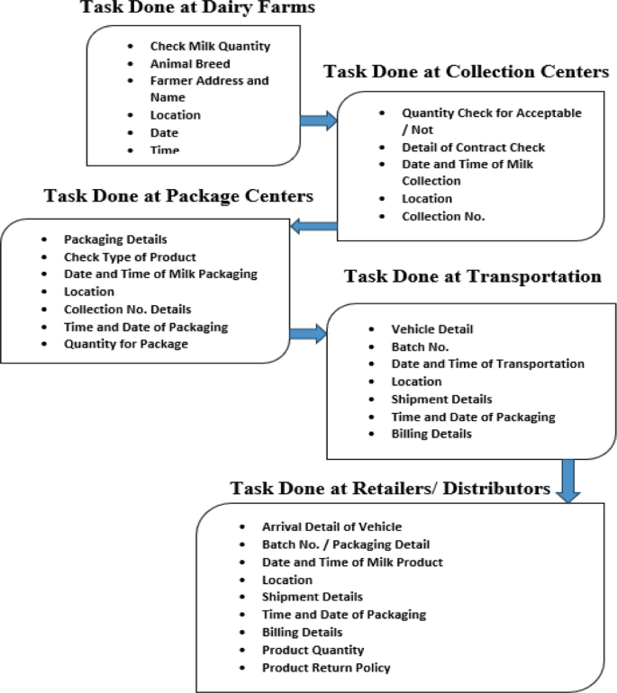 Blockchain-Enabled Traceability Frameworks and Prospects for Dairy ...