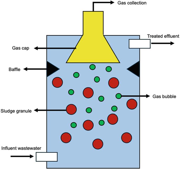 Impact of Anaerobic Bioreactors Configurations for Wastewater Treatment ...