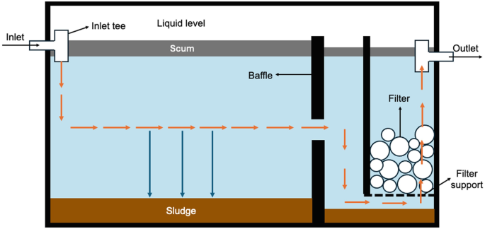 Impact of Anaerobic Bioreactors Configurations for Wastewater Treatment ...