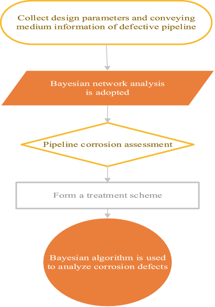 Design and Implementation of Gas Pipeline Corrosion Evaluation System Under Bayesian Algorithm ...