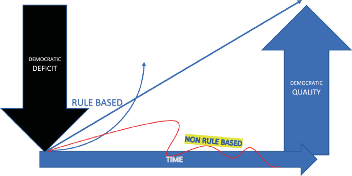 Government-Democratic Framework Relationships | SpringerLink