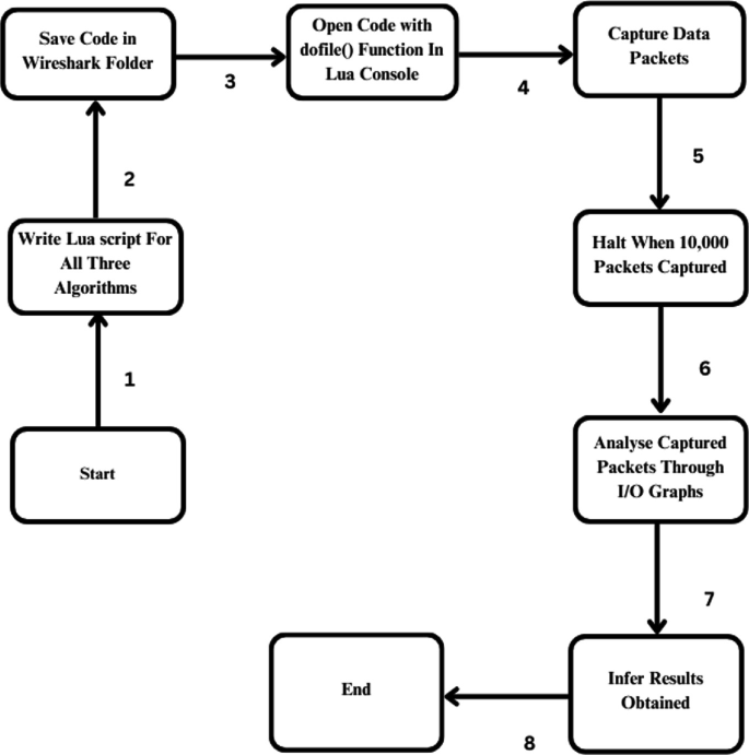 Exploring TCP Congestion Control: A Comprehensive Analysis of Cubic ...