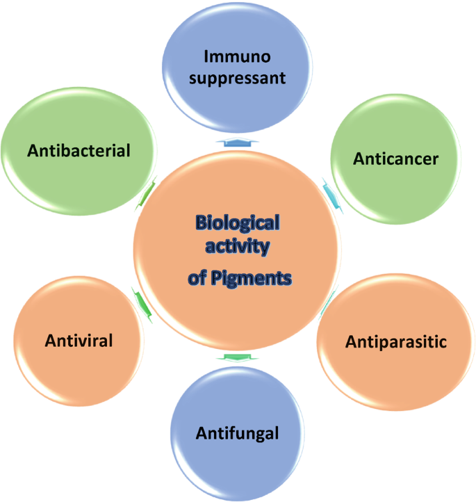 Microbial Pigments: A Potential Substitute of Synthetic Colorants in ...