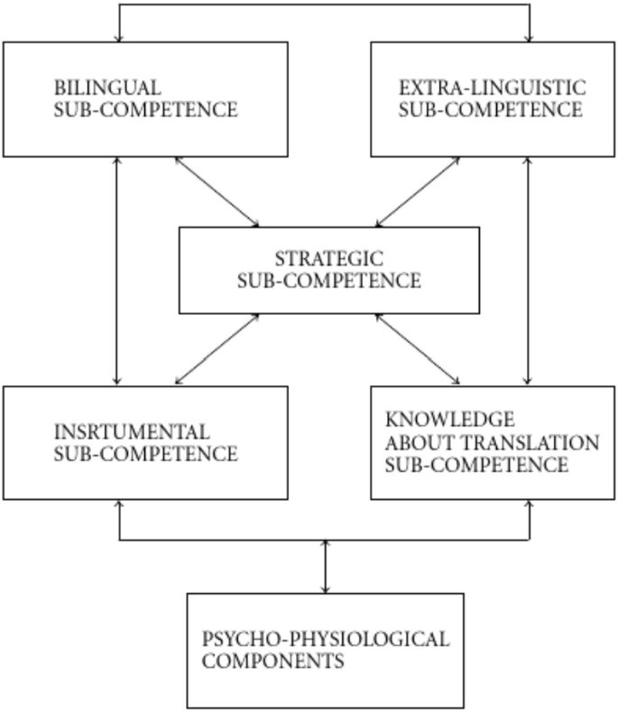 Translation Practice and Competence Enhancement in the Age of AI ...