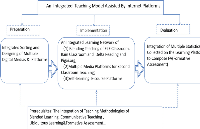 Designing an Integrated Teaching Model of College English Course ...