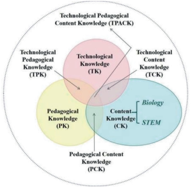 Examining the Technological Pedagogical Content Knowledge (TPACK) of Biology Educators: A Case ...
