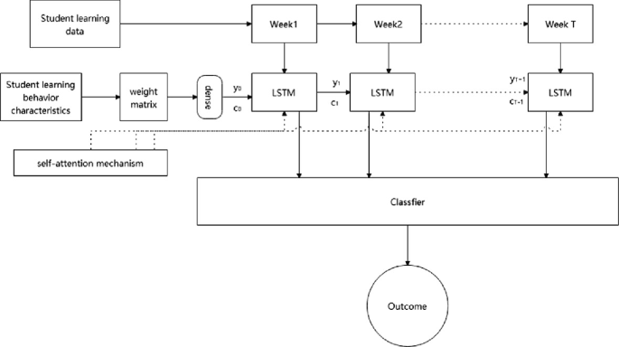 Online Performance Prediction Combined Prior Knowledge and Deep Learning Models | SpringerLink