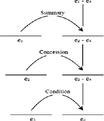 Decoding Chinese Discourse Structure: A Corpus-Based Annotation System for Clause Complexes ...