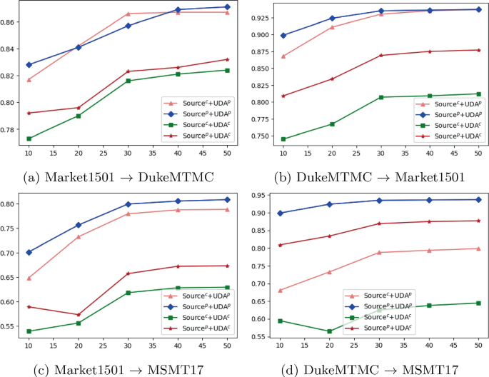 Exploring the Impact of Various Contrastive Learning Loss Functions on Unsupervised Domain ...
