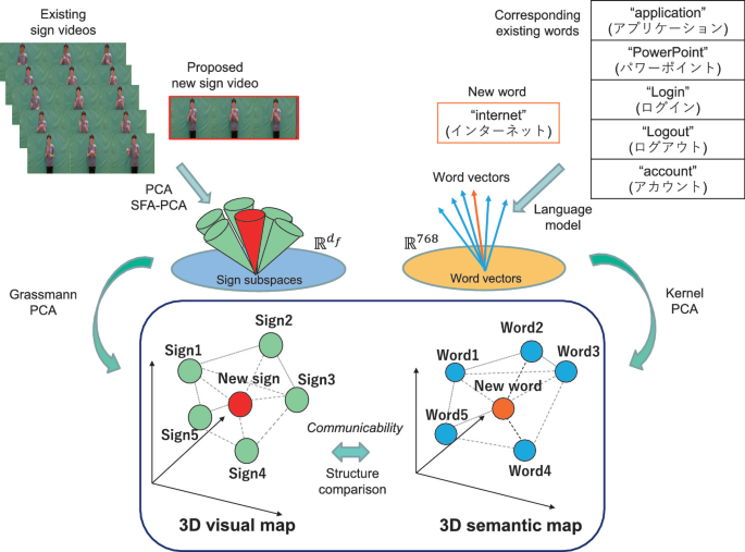 Framework for Measuring the Similarity of Visual and Semantic Structures in Sign Languages ...