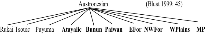 Proto-Austronesian Interrogative Pronouns and Their Development ...