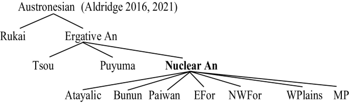Proto-Austronesian Interrogative Pronouns and Their Development ...