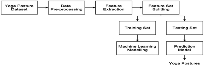 The Scientific Analysis on Effective Yoga Posture Recognition Techniques | SpringerLink