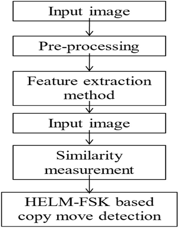 Classification of Copy and Move Image by Using HELM-FSK Method: An ...