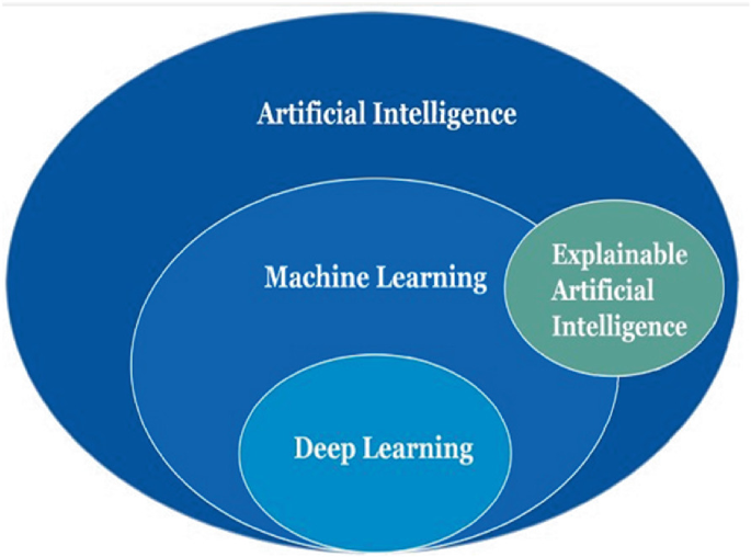 Role of Explainable Artificial Intelligence Approaches in Cybersecurity | SpringerLink